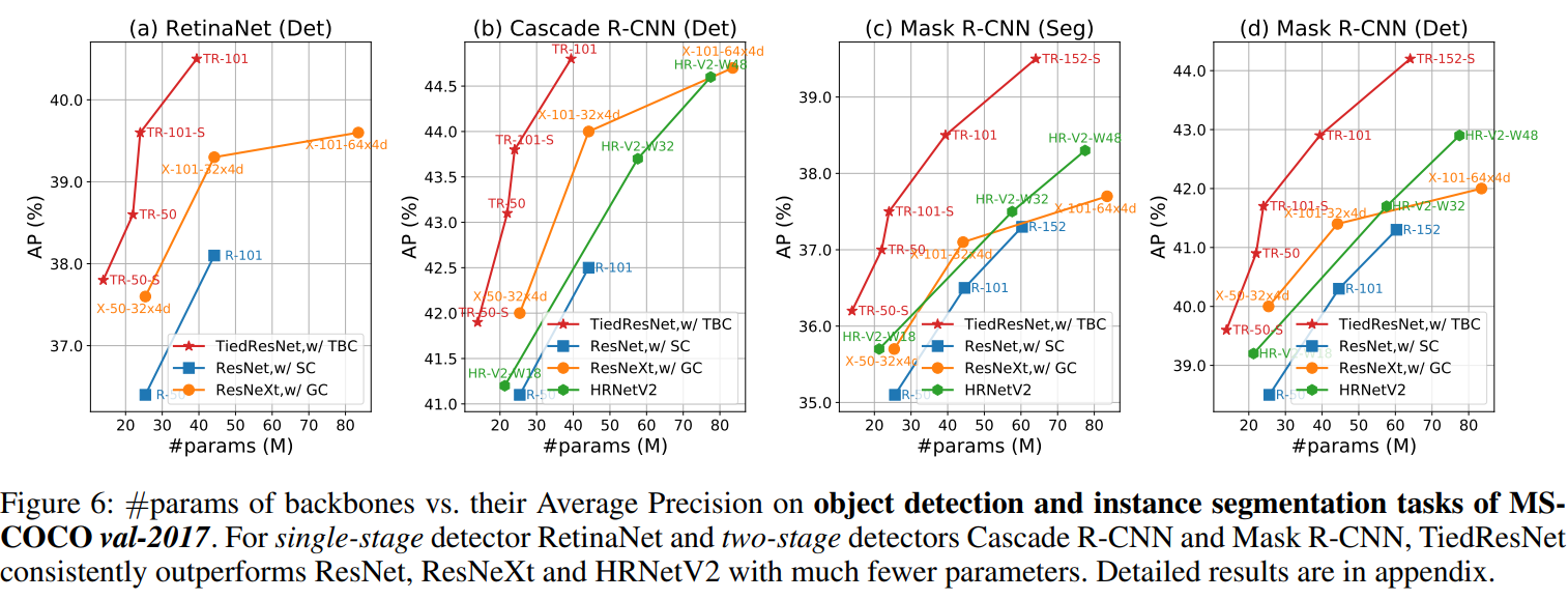 Tied Block Convolution: 具有共享较薄滤波器的更简洁、更出色的CNN-CSDN博客