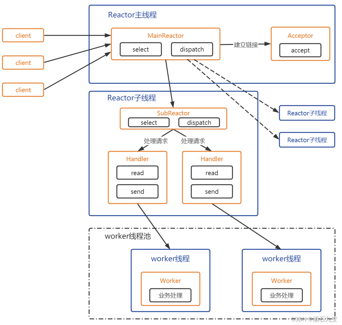 多线程 Reactor模型-CSDN博客