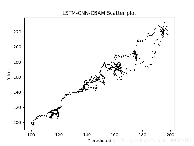 基于LSTM-CNN-CBAM模型的股票预测研究-CSDN博客
