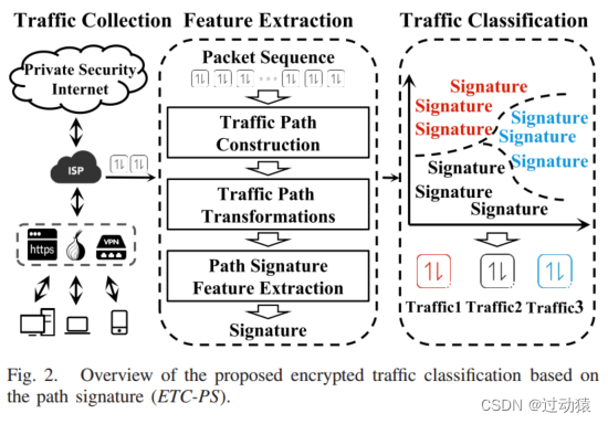 【加密流量A】Seeing Traffic Paths: Encrypted Traffic Classification With Path Signature Features-CSDN博客