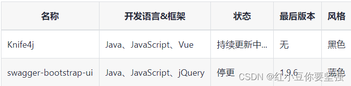 spring boot集成Knife4j_springboot集成knife4j-CSDN博客
