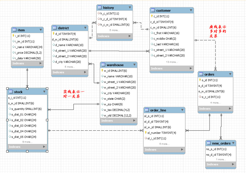 MySQL测试工具之-TPCC（业界通用的压测工具）_tpcc官网-CSDN博客
