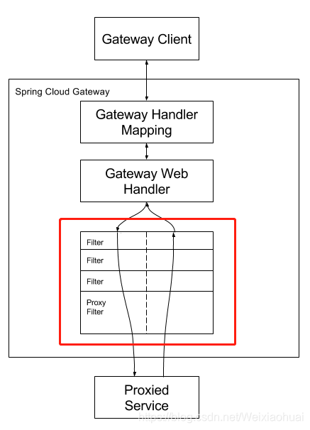 【Hoxton.SR1版本】Spring Cloud Gateway之Filter详解_geteway filter回调-CSDN博客