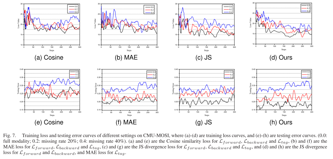 【论文精读】 | Robust Multimodal Sentiment Analysis via Tag Encoding of Uncertain Missing Modalities ...