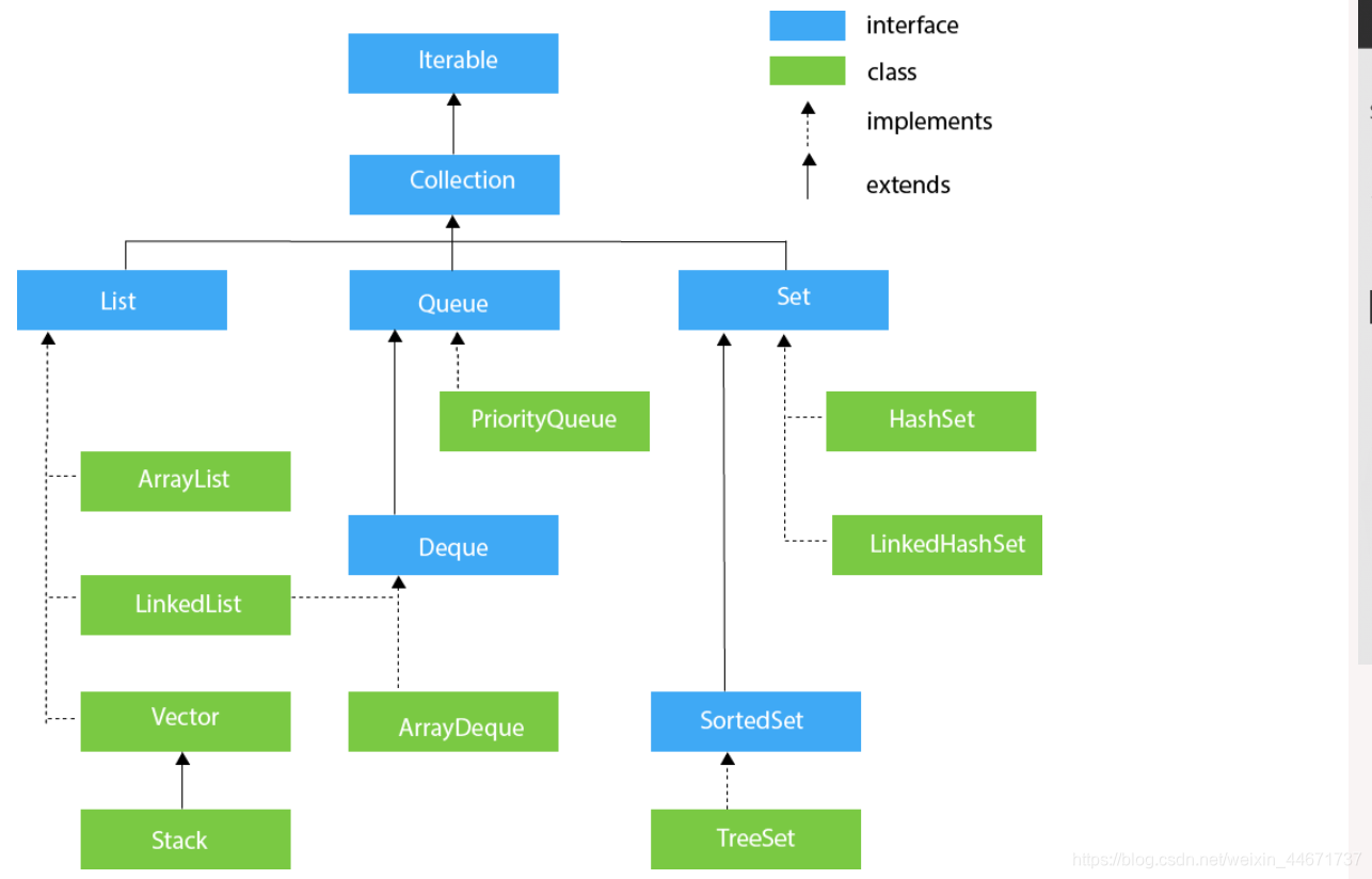 2.1 List,Collection,Iterable接口_list上层-CSDN博客
