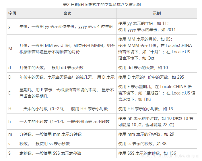 Java 格式化输出时间日期java格式化时间输出 Csdn博客 