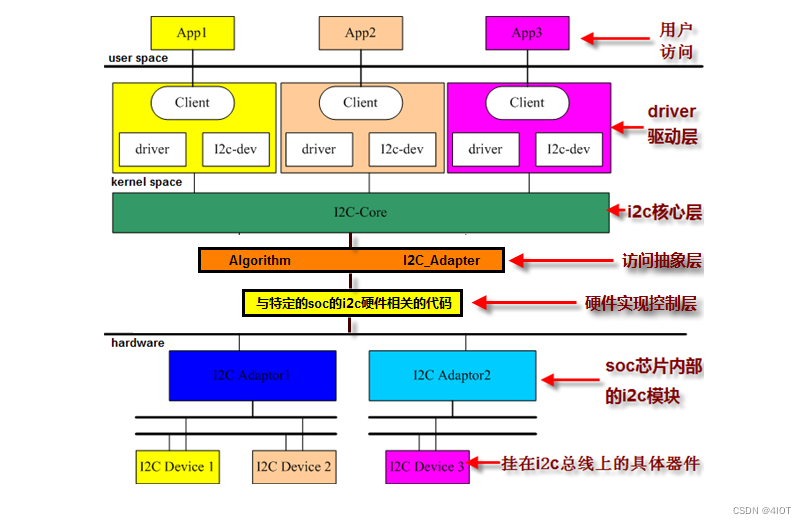 lv15 I2C背景知识（裸机I2C、linux对I2C支持、MPU6050）4_0x3