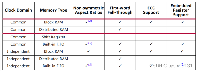 FIFO Generate IP核使用——Native接口Basic页配置_fifo generator-CSDN博客