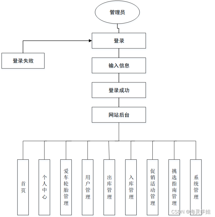 [附源码]JAVA+ssm基于web技术的米其林轮胎管理系统（程序+Lw)_轮胎企业 java mes-CSDN博客