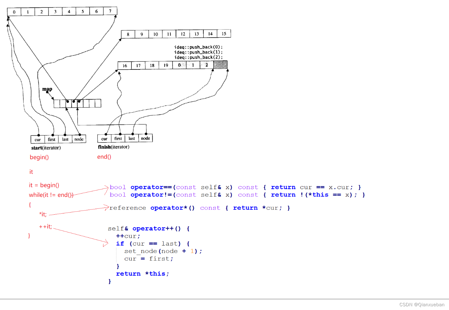 C++中deque的底层讲解_deque底层采用list-CSDN博客