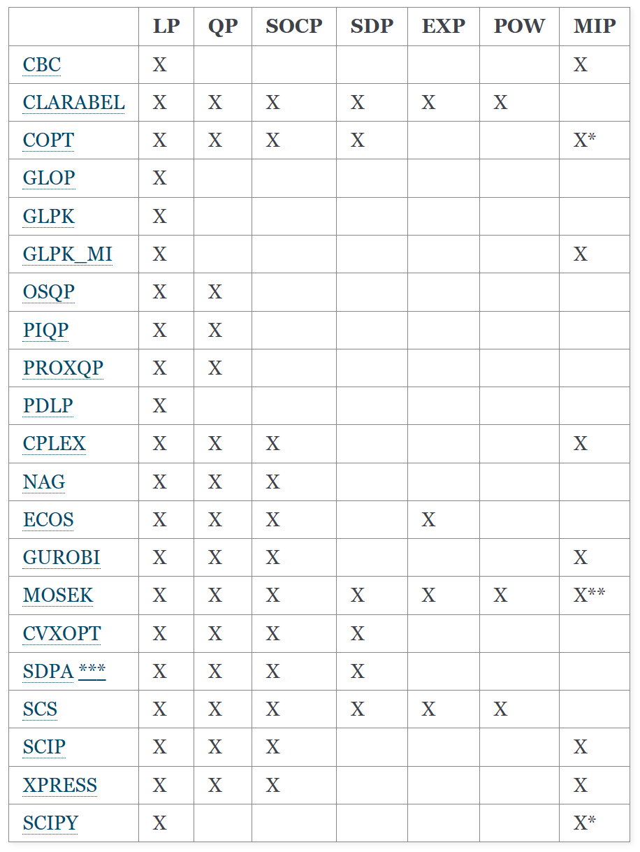 基于 Python 和 cvxpy 求解 SOCP 二阶锥规划问题-CSDN博客