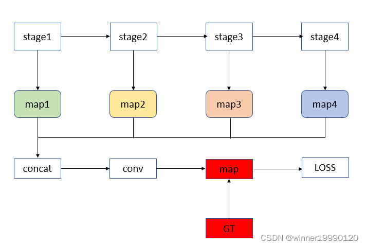 深度监督（deep supervision）_深度学习_winner19990120-2048 AI社区