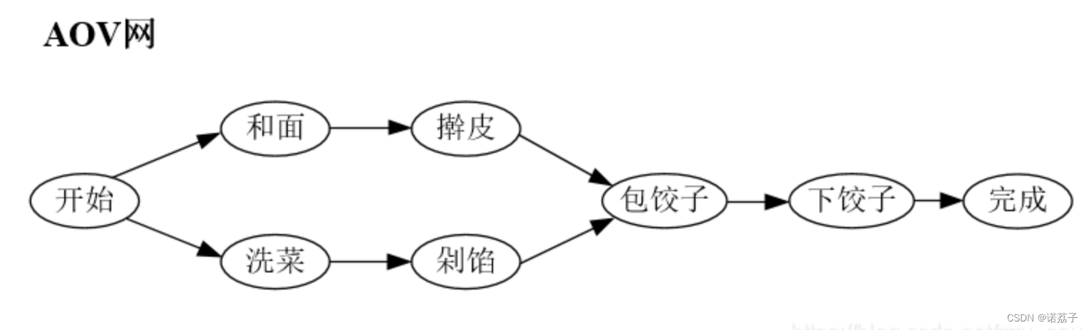 C语言 拓扑排序（Kahn算法和DFS算法实现）_拓扑排序c语言代码-CSDN博客