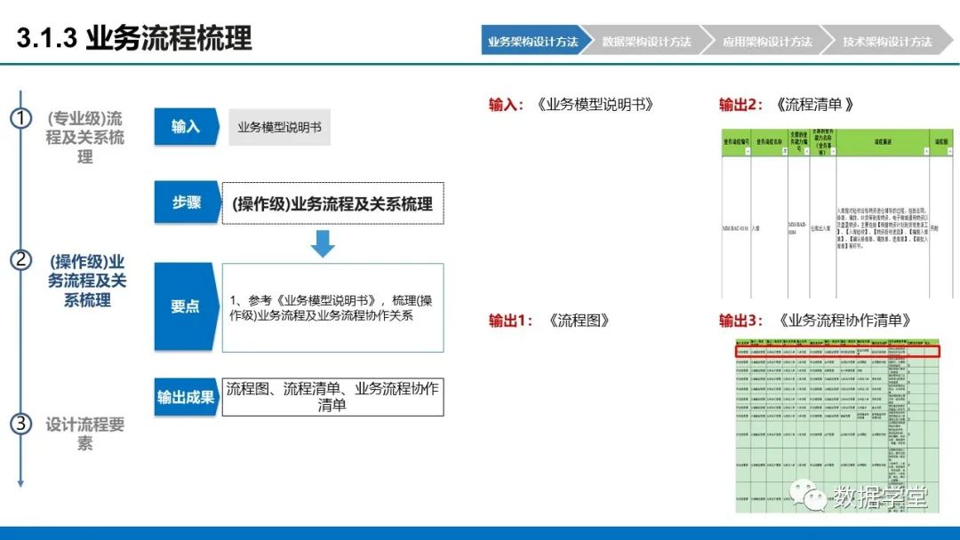 105页ppt 企业架构(业务架构、数据架构、应用架构、技术架构)设计实战手册华为企业架构设计方法及实例资料 105页 Csdn博客