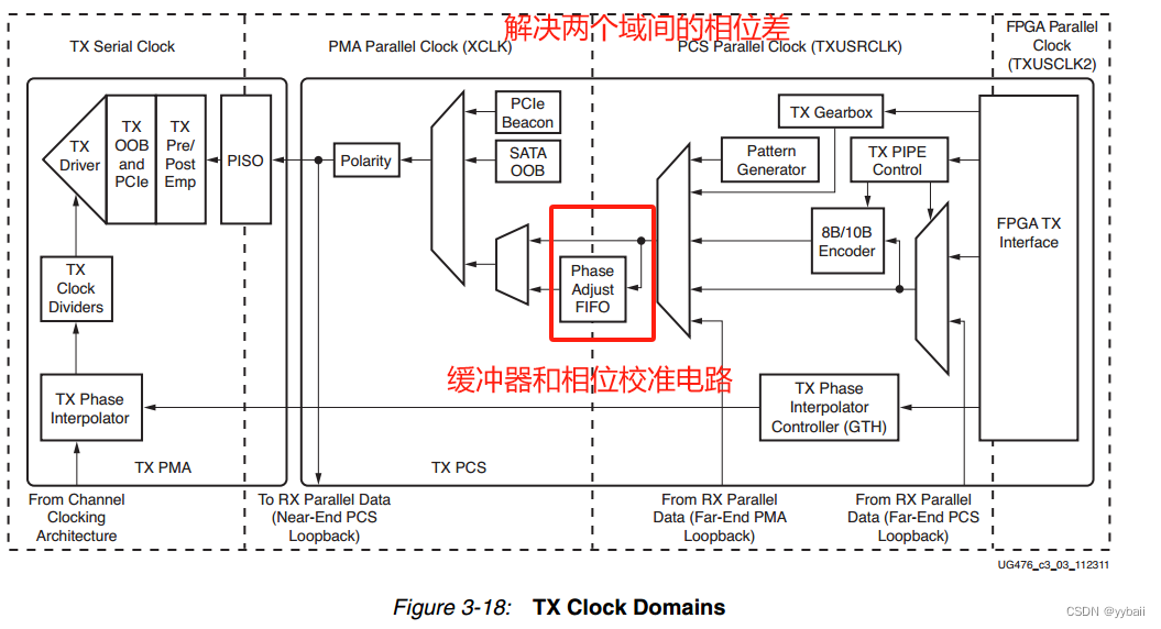 ug476_7Series_Transceivers学习之接收_fpga gtx-CSDN博客