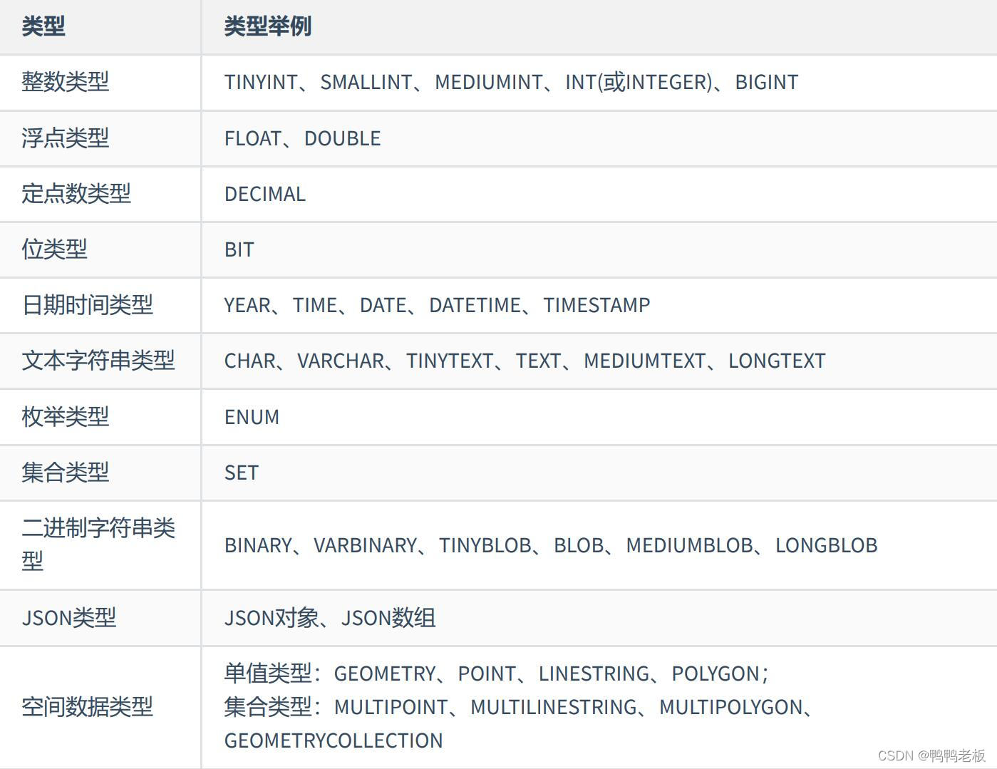 Java学习 Mysql的数据类型mysql Zerofill Java Csdn博客