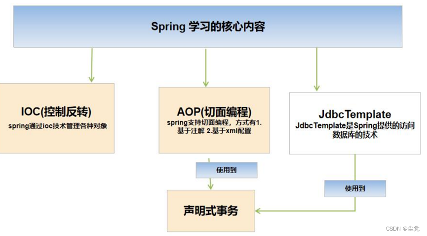 spring 容器结构/机制debug分析和几个重要概念以及IOC 的开发模式_容器 debug-CSDN博客