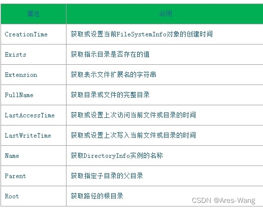 NET File FileInfo FileStream、MemoryStream Directory DirectoryInfo BinaryWrite StreamWrite ...