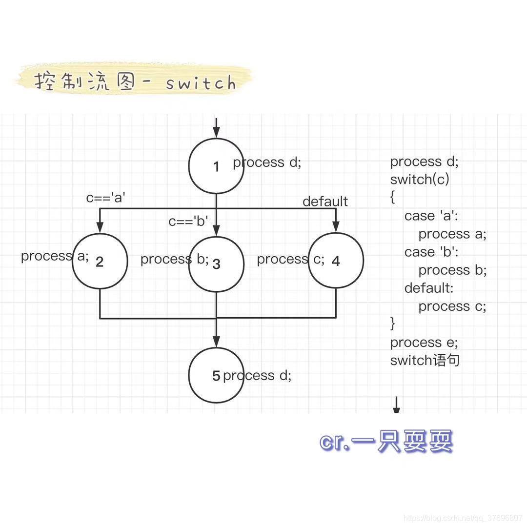 软件中级-控制流图基本知识-CSDN博客