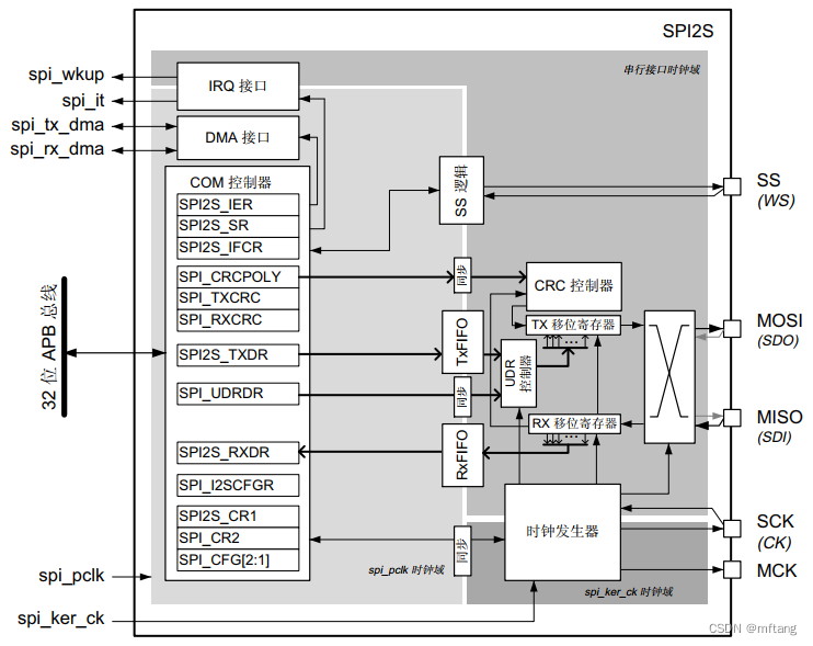 STM32H7串行外设接口（SPI）主从全双工通信模式的用法_stm32h7 spi-CSDN博客