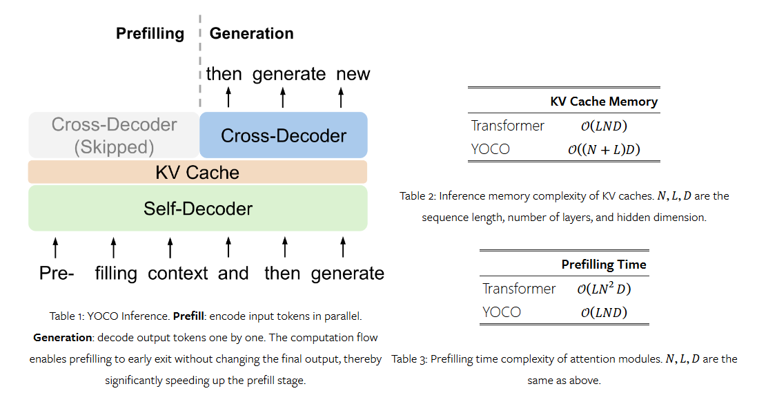 【论文速读】解码器-解码器架构 YOCO，《You Only Cache Once: Decoder-Decoder Architectures for Language Models》-CSDN博客