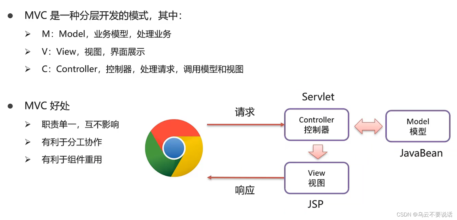 Javaweb Jsp和mvc模式java Mvc Jsp Csdn博客