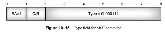传统蓝牙RFCOMM协议（Bluetooth rfcomm）流程介绍_rfcomm message stream-CSDN博客