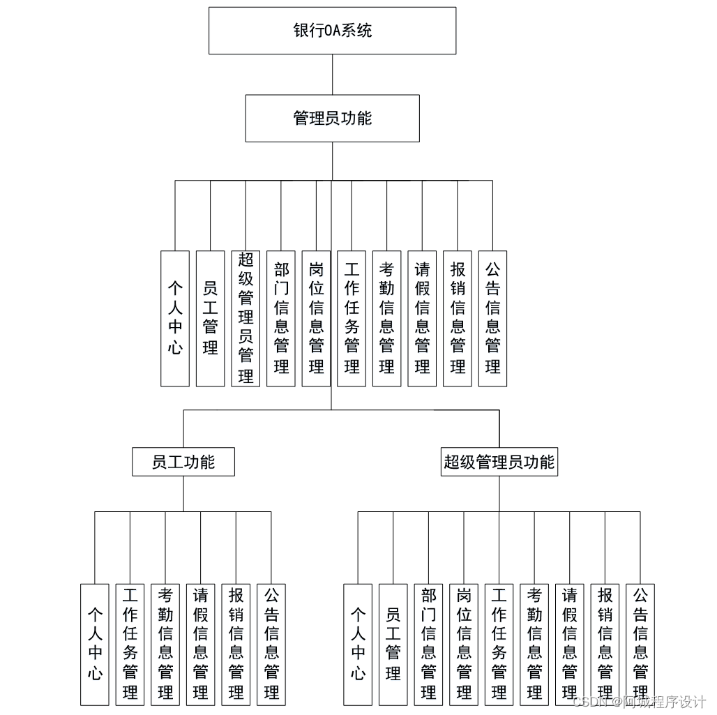 java/jsp/ssm银行OA系统【2024年毕设】-CSDN博客