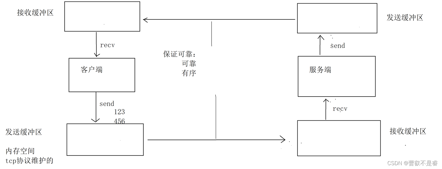udp &&TCP详解 ——以抓包方式_tcpdump抓udp包命令-CSDN博客