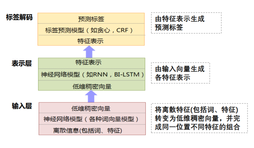 【一起入门nlp】中科院自然语言处理第12课 Nlp基础任务③:序列标注问题(马尔可夫模型)实验12 Nlp基础 Csdn博客