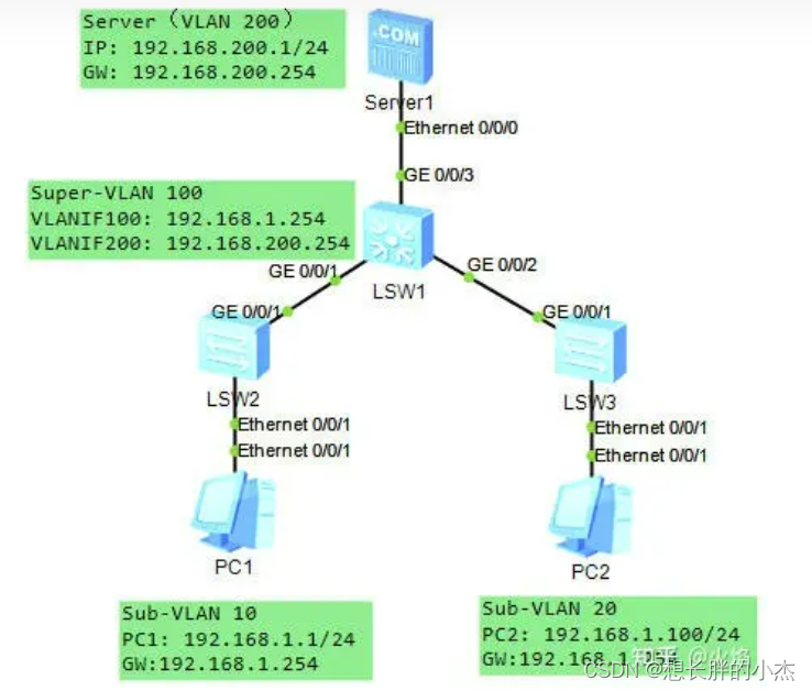 网工的日常修养---VLAN高级之Sub-VLAN技术（HCIP）_sub vlan-CSDN博客