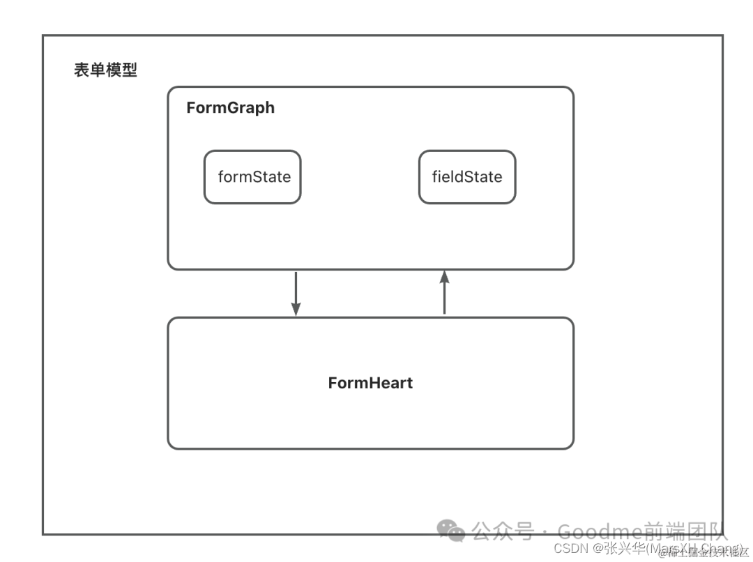 Formily原来是这样解决这些表单难题-CSDN博客