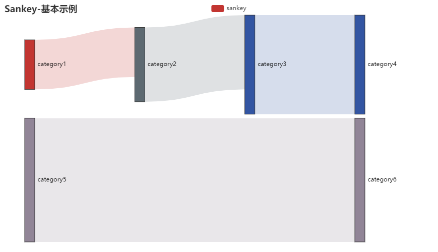 PyEcharts 基本图表之桑基图_pyecharts sankey-CSDN博客