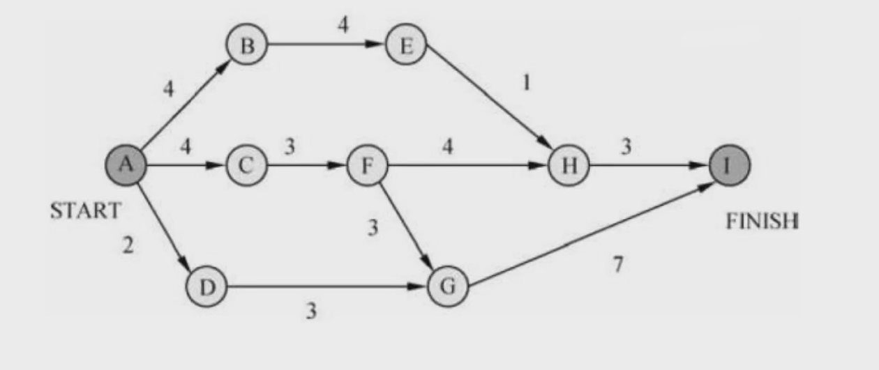 软件工程之PERT图和项目活动图考点(软考中级)-CSDN博客