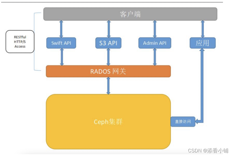 Ceph对象存储：分布式解决方案与RESTful API-CSDN博客