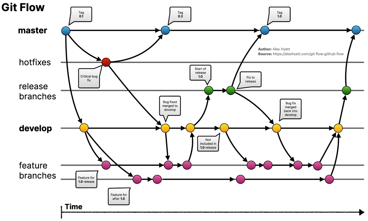 git分支策略（github-flow VS git flow，如何选择）_github flow-CSDN博客