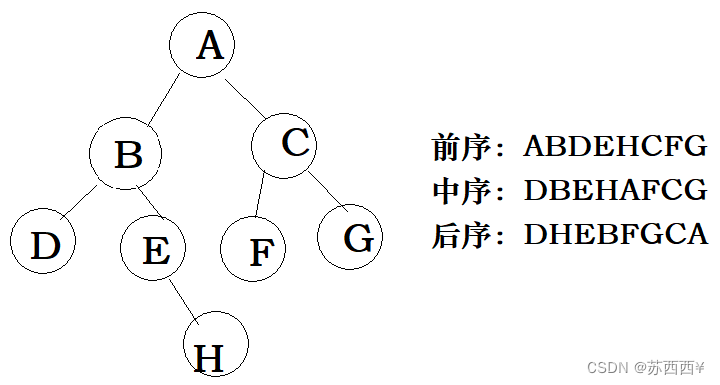 递归实现二叉树的三种遍历(java版)java二叉树递归遍历 Csdn博客