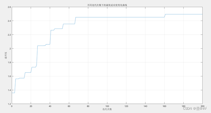 基于遗传粒子群算法的多类型变量and多优化目标下的优化仿真实践 以波束形成优化为例粒子群算法解决多变量函数优化问题 Csdn博客