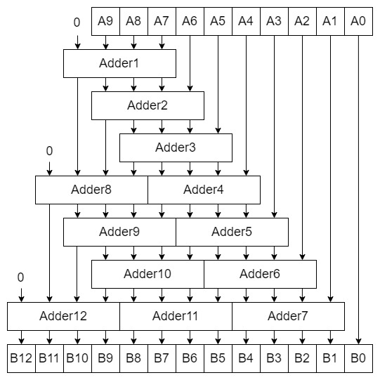verilog实现二进制转BCD码-加3移位法_加三移位法-CSDN博客