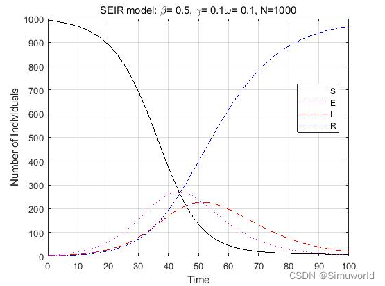 基于matlab的SEIR/SEIRS传染病模型仿真与模拟_seirs 模型matlab-CSDN博客