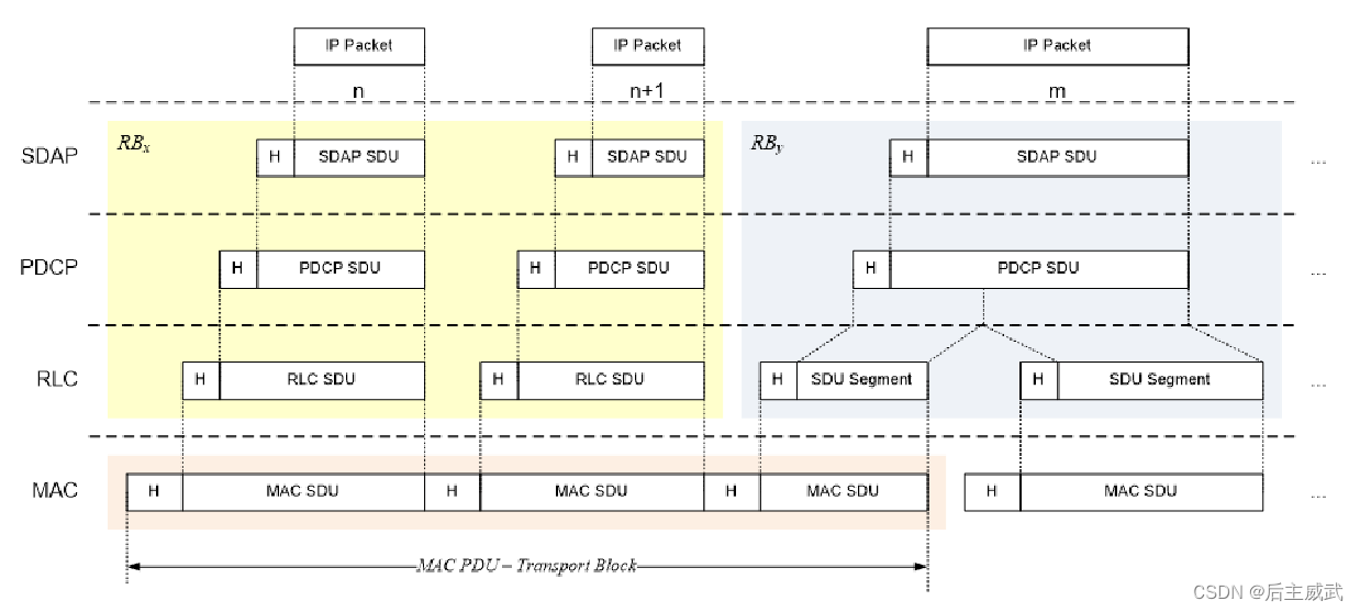 NR SDAP协议-CSDN博客