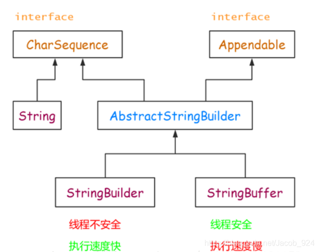 String,StringBuffer与StringBuilder的区别-CSDN博客