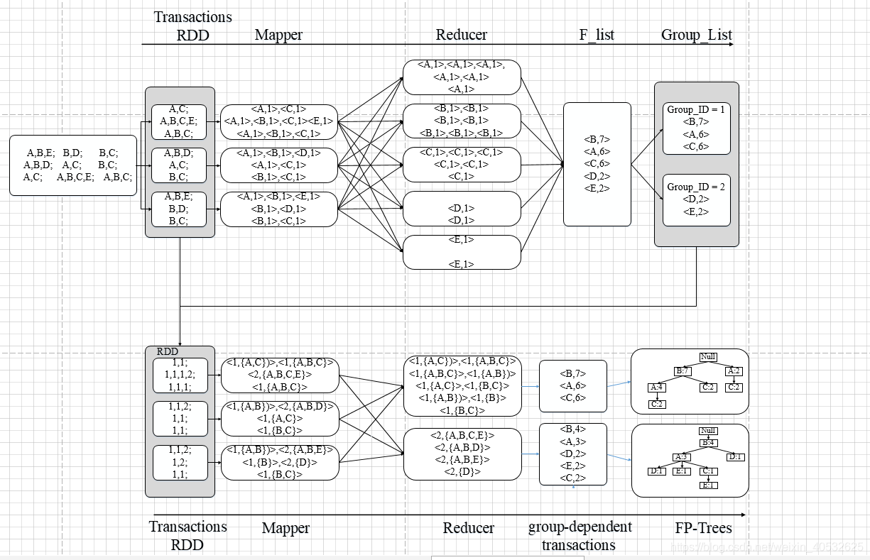 并行FP-Growth算法分析_flink fp-growth-CSDN博客