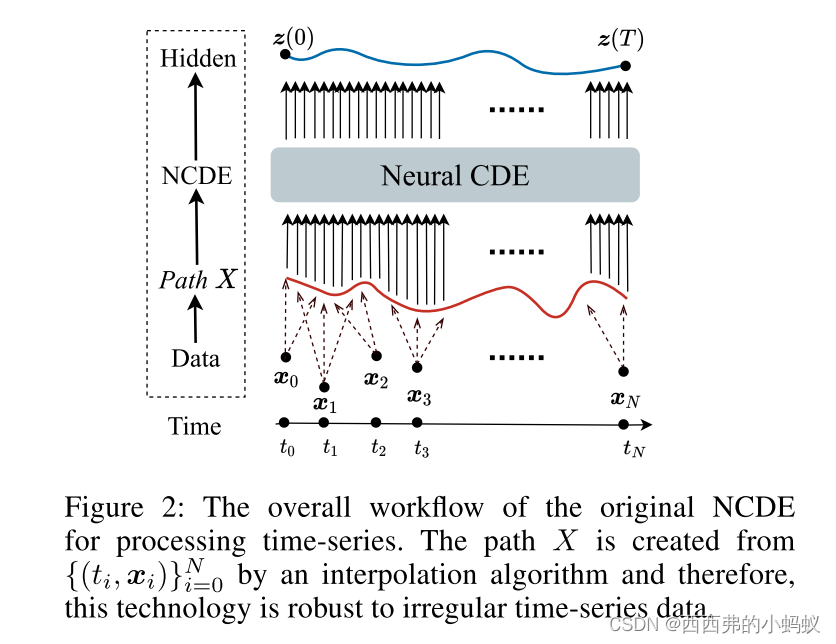 Graph Neural Controlled Differential Equations for Traffic Forecasting ...