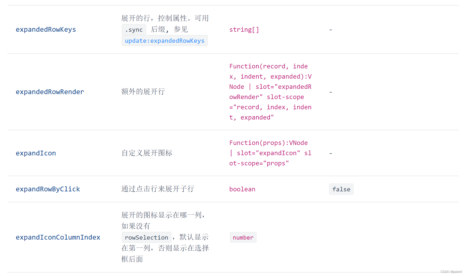 AntDesign中Table的嵌套子表格实现-expandedRowRender插槽用法-CSDN博客