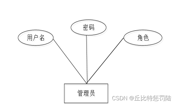 基于springboot Mysql Vue 大学新生宿舍管理系统 （含源码）csdn宿舍管理系统软件工程 Csdn博客 7677