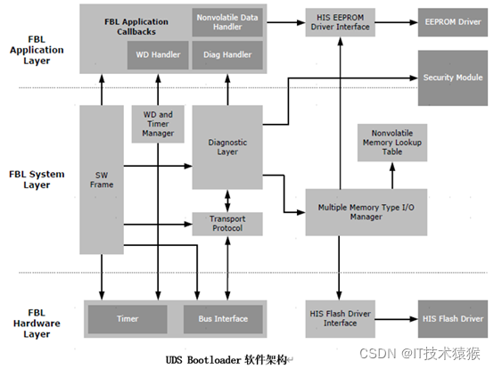 ECU Bootloader详解：原理与开发难点-CSDN博客