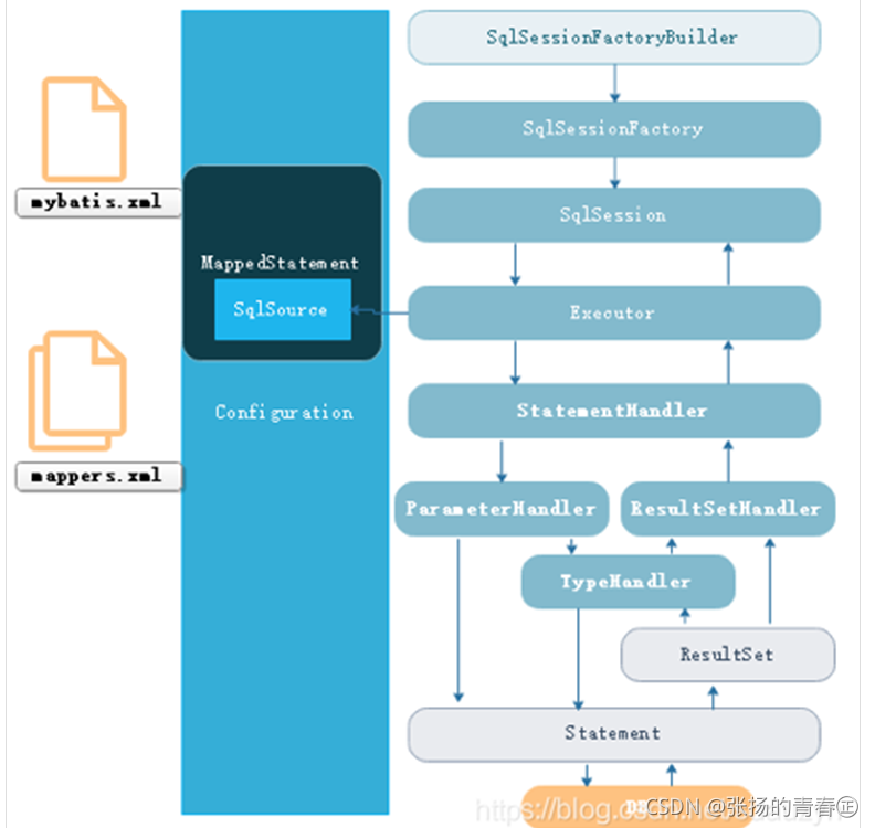 深入解析Mybatis框架：初始化、SqlSession创建与SQL执行-CSDN博客