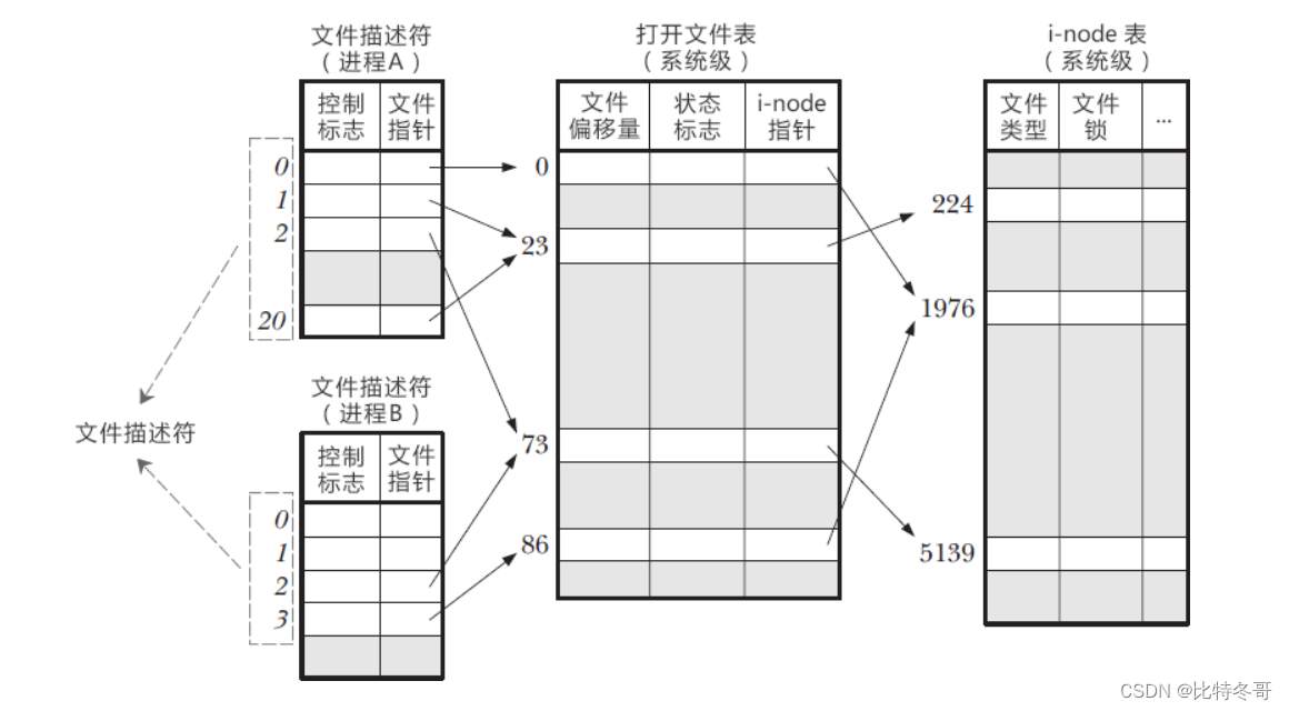 Linux文件操作详解：open、write、read、close与lseek函数-CSDN博客