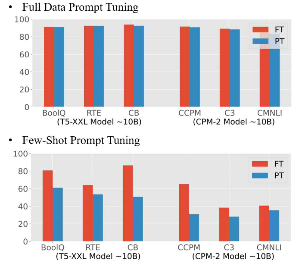 【调研】Soft Prompt Tuning 模型发展调研：P-tuning,Prefix-tuning,Prompt-tuning,P ...
